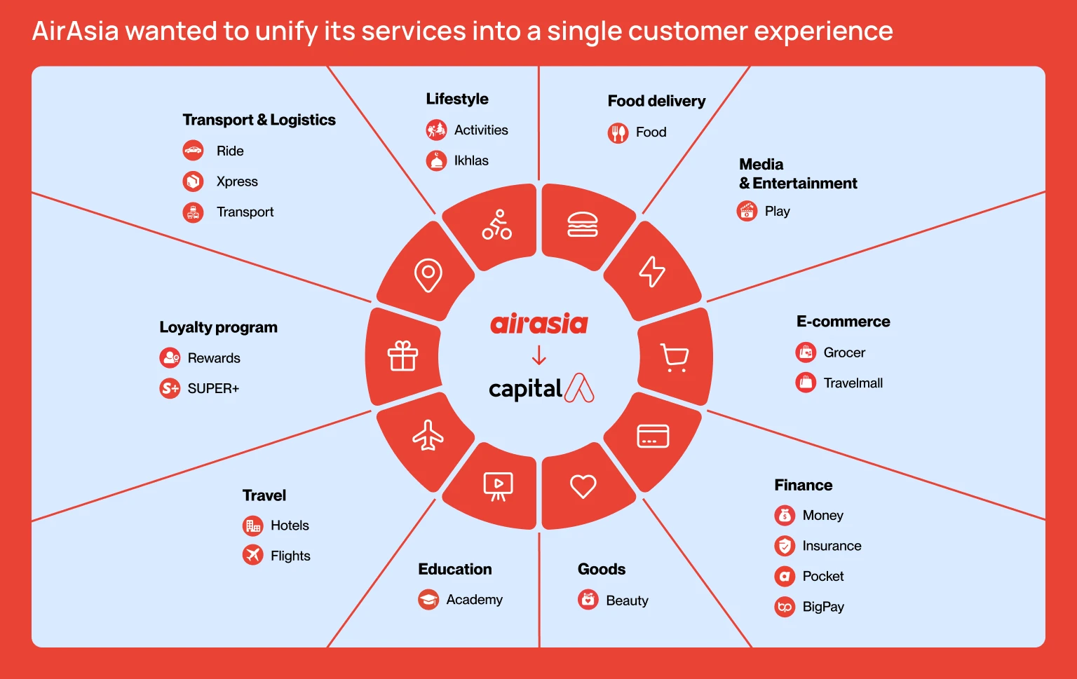 Beyond the Runway: How AirAsia Transformed into a Digital Lifestyle ...